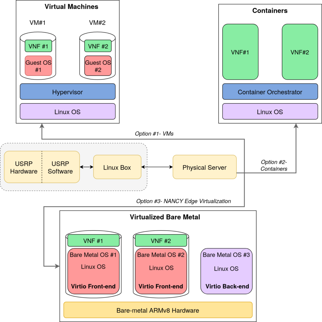 Edge Virtualization in the Era of 5G: Exploring Alternative Solutions ...