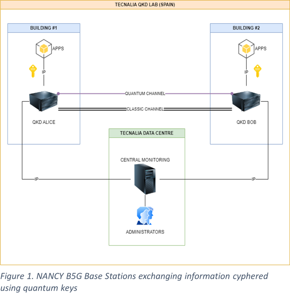 Enabling unconditional security in B5G network backbone communications ...